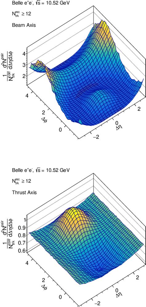 figure 1 from measurement of two particle correlations of hadrons in e
