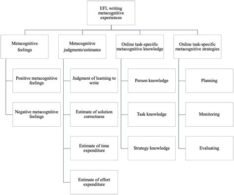 Frontiers | Understanding learners’ metacognitive experiences in learning to write in English as ...
