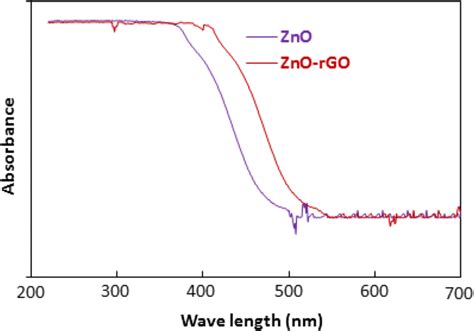 Uv Visible Diffused Reflectance Spectra Of Zno And Zno Rgo Download