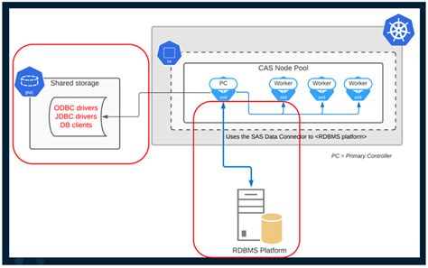 How To Configure A Sasaccess Interface In Sas Viya 4 Sas Support