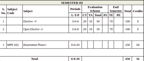 M Tec In Electrical Power Electronics Fees Syllabus SVU