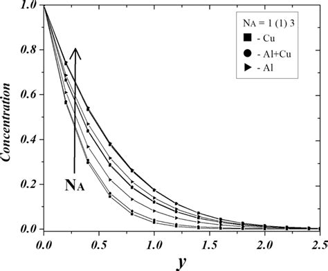 Nanoparticle Concentration Distributions By Varying Na Download