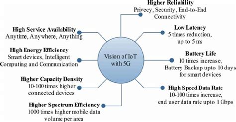 Vision Of Iot With 5g Download Scientific Diagram