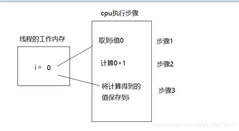 volatile为什么不能保证 i 的线程安全 单例模式的双重检查 dcl 为什么要加volatile 双重检查锁单例模式并且已经使用