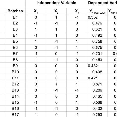 Variables In Box Behnken Design Download Table