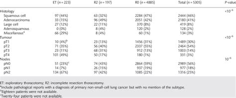 Pathological Classification And Tnm Extension Download Table