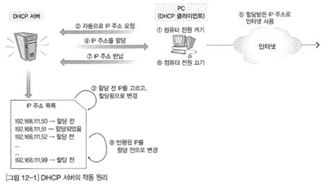 Dhcp 개념정리