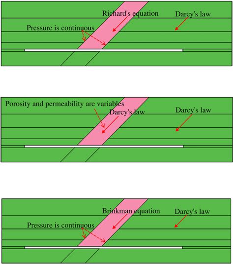 flow variability of three flow stages download scientific diagram