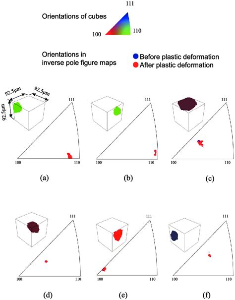 Three Dimensional Orientation Map And Inverse Pole Figure Plot Of Download Scientific Diagram