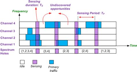 dynamic spectrum allocation in tv white spaces [1] download