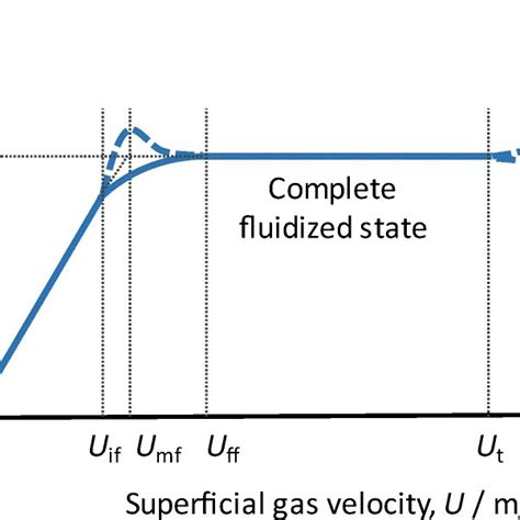 Usual Fluidization Curve Showing The Regime Transitions From The Fixed