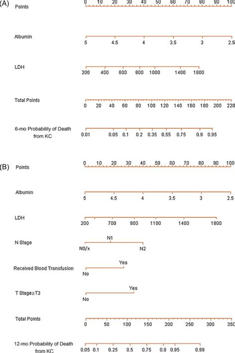 Development Of Accurate Models For Individualized Prediction Of