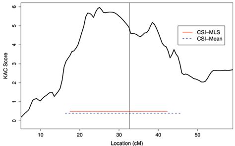 Confidence Sets Provided By Csi Mean And Csi Mls For The Narac Data