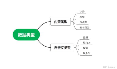 C语言学习之旅第二小步——数据类型和变量 Csdn博客