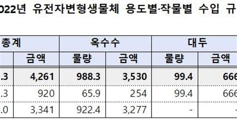작년 유전자변형생물체 농산물 수입량 감소…금액은 23 상승