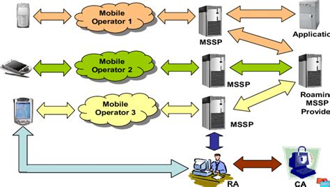 mobile signature service framework download scientific diagram