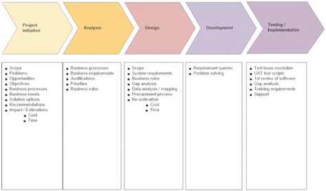 Ba Involvement Through Lifecycle Business Bullet
