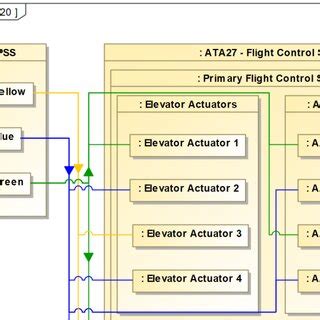 Excerpt Of A Fcs With Hydraulic Power Modeled In Cameo Systems