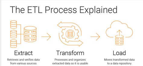 etl process explained etl extract transform and load by shaloo