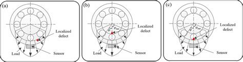 Structure Diagrams Of Simulated Faults A Outer Race Fault B Inner