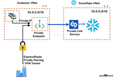 Snowflake Integration Tpoint Tech