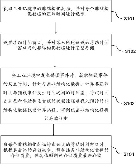 非结构化数据管理方法及系统