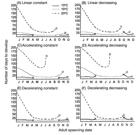 Predicted Development Times For Spawning Dates Throughout 1 Yr Based On