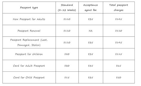 What Is The Cost Of A Us Passport Fees For Passports In 2022