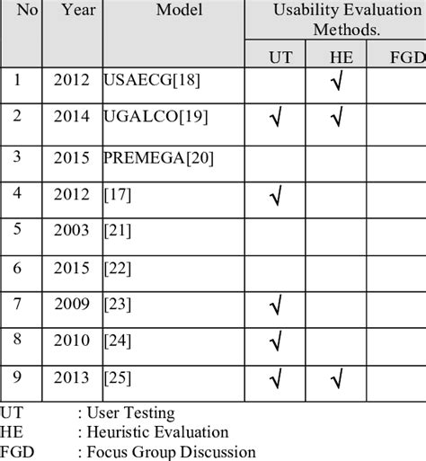 ` distribution of usability evaluation method download scientific diagram