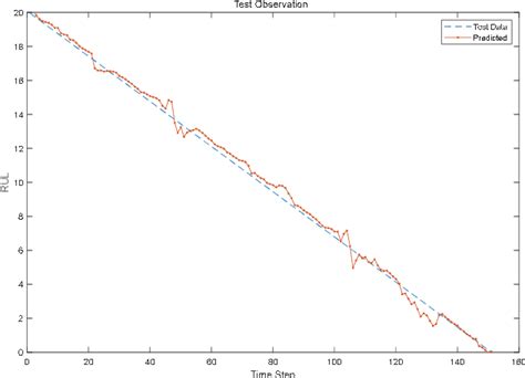Figure 12 From Remaining Useful Life Prediction Of Gearbox Under Variable Operating Conditions