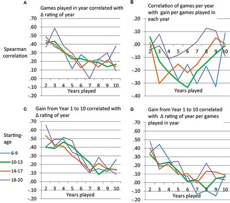 Spearman Rank Order Correlations Per Age Group Between Performance