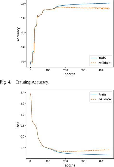Figure 4 From Traffic Classification Of Qos Types Based On Machine Learning Combined With Ip