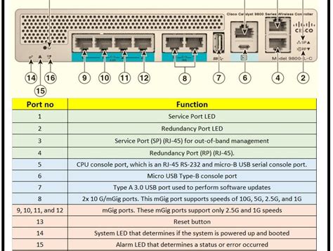 Cisco WLC Cisco Catalyst L The Network DNA