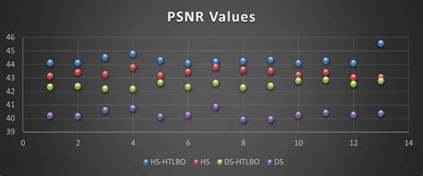 Peak Signal To Noise Ratio Values Download Scientific Diagram