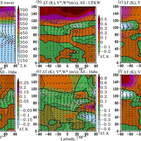A Rmc Components Arrows M S −1 Vertical Component Multiplied By
