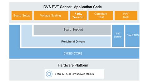 application software pack dynamic voltage scaling using pvt sensor