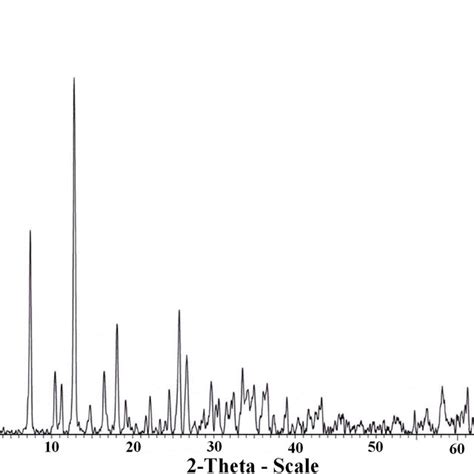 The X‐ray Diffraction Powder Diffraction Patterns Of Zif‐8ldh