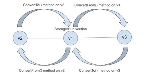 Kubernetesのバージョンアップとの付き合い方 IIJ Engineers Blog