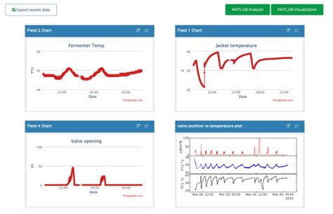 Brewing Biofuel In The Lab With Ai And Iot Matlab Simulink