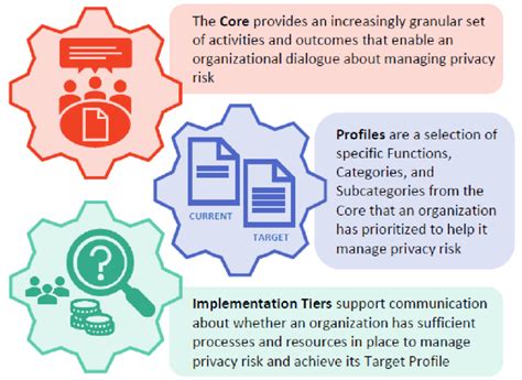 Core Profiles And Implementation Tiers Source NIST Privacy Framework