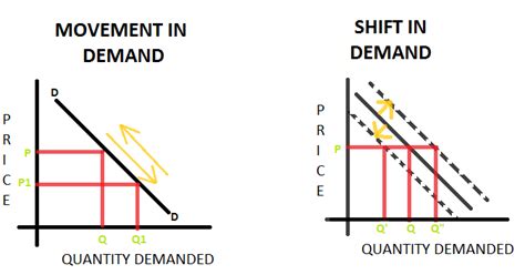 Economics Made Easy Movement And Shift In Demand Curve