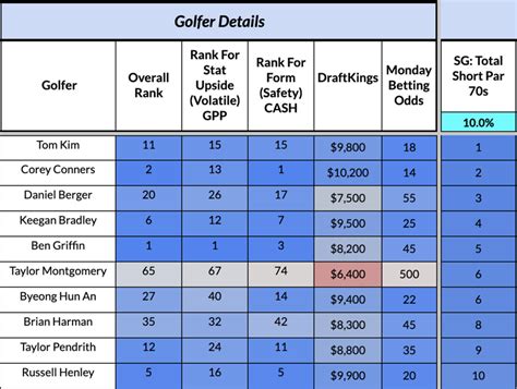 Draftkings Pga Dfs Lineup Picks The Sony Open Golf Advice With Ben