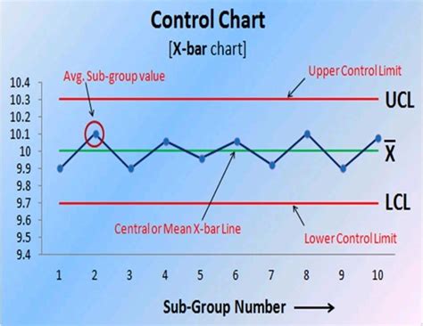 Control Charts Also Known As Shewhart Charts Or Process Behavior