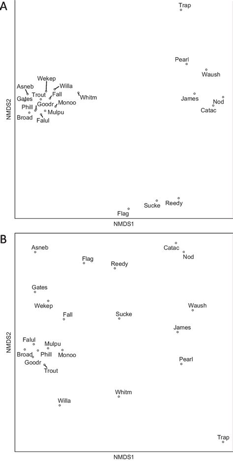 Nmds Ordination Of Species Assemblage Stress 008 A And Trait