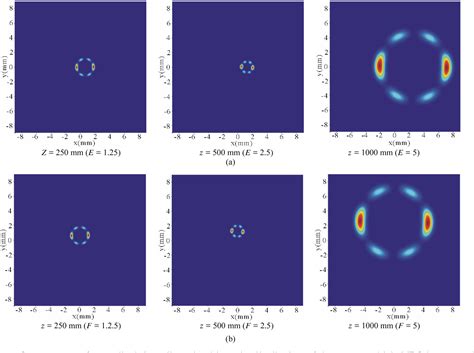 Figure 5 From Propagation Of Modified Bessel Gaussian Beams In A Misaligned Optical System