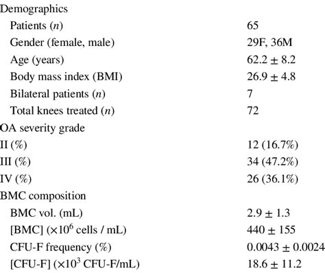 Summary Of Demographics Bmc Sample Composition And Patient Reported