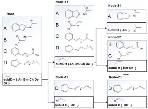 An Example Of A Substructure Generation Tree The Tree Started With A