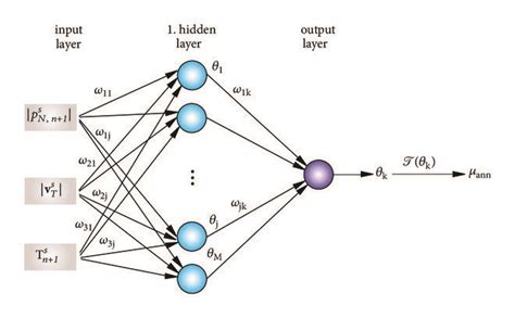 Architecture Of An Ann Applied For The Computation Of The Friction
