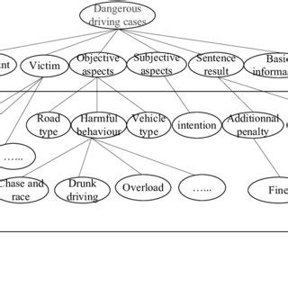 The Domain Knowledge Model Of Dangerous Driving Cases Download Scientific Diagram