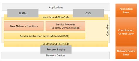 Opendaylight Architecture Shelly Lighting